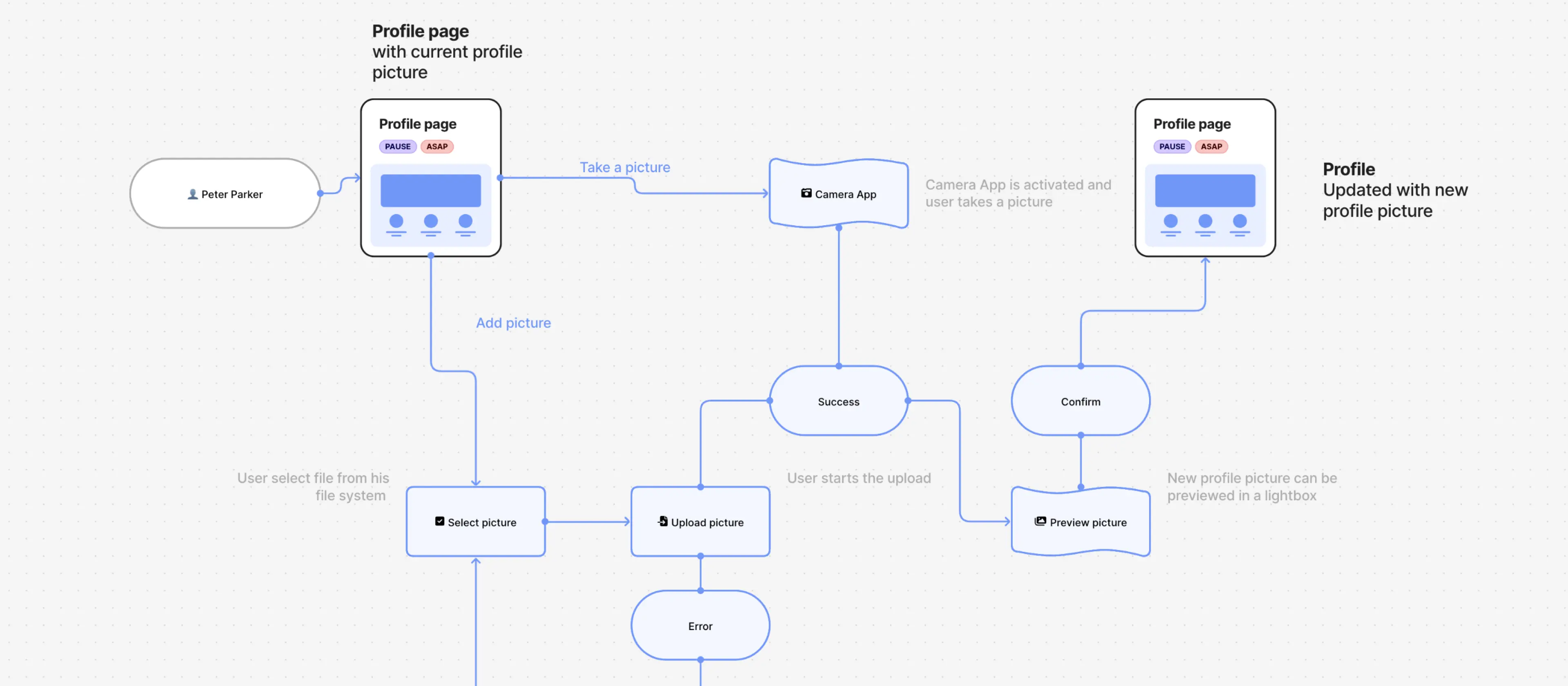 8 User Flow Diagram Examples Based on Real UX Practice